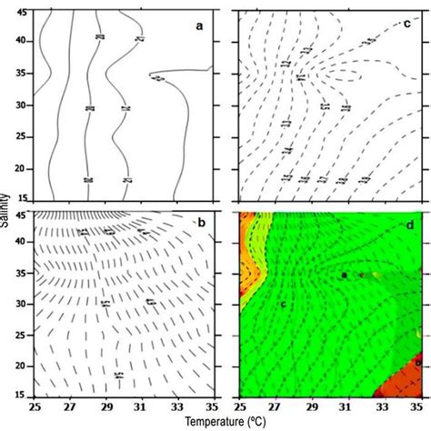 Map Contour Of Temperature Salinity Effect On Protein Lipid And Sgr