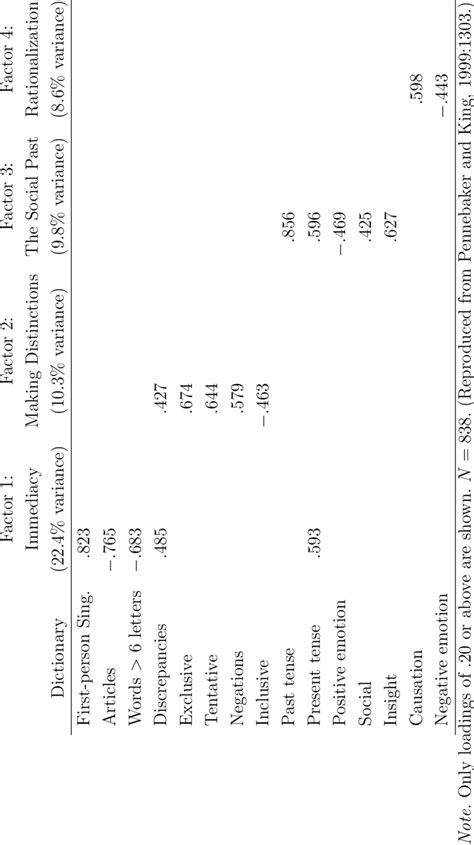 Rotated Factor Loadings For Exploratory Analysis Of Liwc Dictionaries Download Table