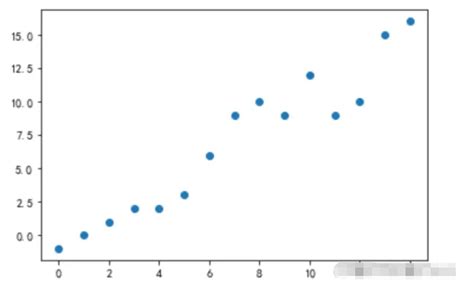 Python如何绘制matplotlib散点图 开发技术 亿速云
