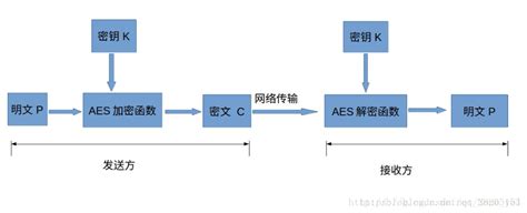 Java程序使用aes加密数据实例aes加密完整项目例子java Csdn博客 Java程序使用aes加密数据实例aes加密完整项目例子java Csdn博客