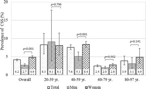 Prevalence Of CSS With A CSI A Score 40 Points By Sex And Age Groups Download Scientific