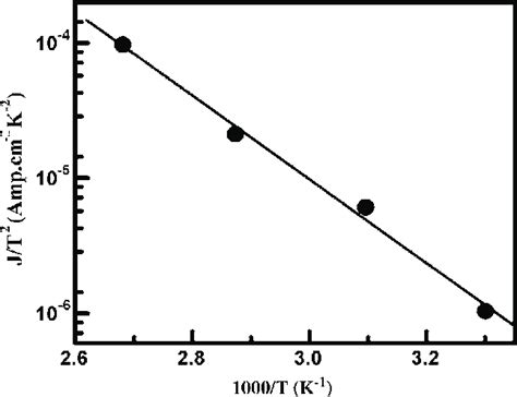 Richardson Plot Of The 450 • C Annealed Schottky Diode Download Scientific Diagram