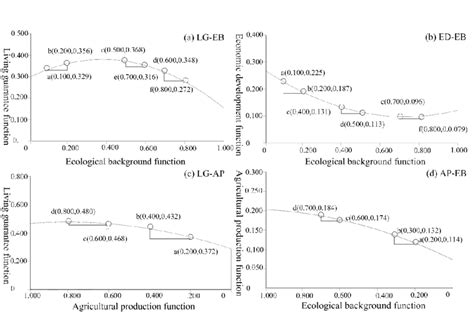 PPF Curves Among Multiple Rural Functions In Yongchang County A The Download Scientific