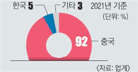 포스코케미칼 美서 음극재 수주 ‘1조원 잭팟