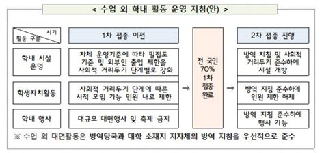 국민 70 1차 접종 후엔 대학 대면 활동 본격 확대축제도 가능 전자신문