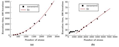 Total Execution Time In Milliseconds For Iterations Of Atom