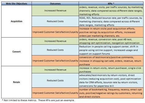 31 Kpi Framework Ideas Kpi Marketing Strategy Social Media Measurement