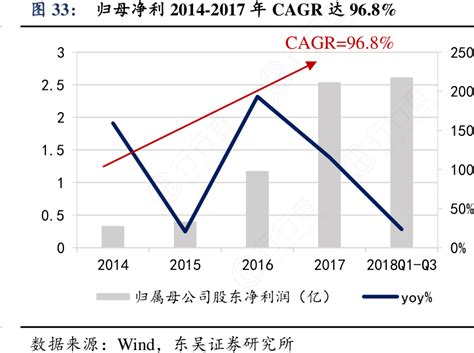 图33：归母净利2014 2017年cagr达968行行查行业研究数据库