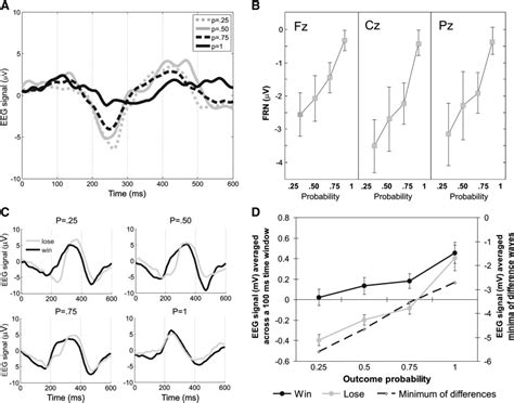 Feedback Locked Eeg Signal A Grand Average Erps Obtained By
