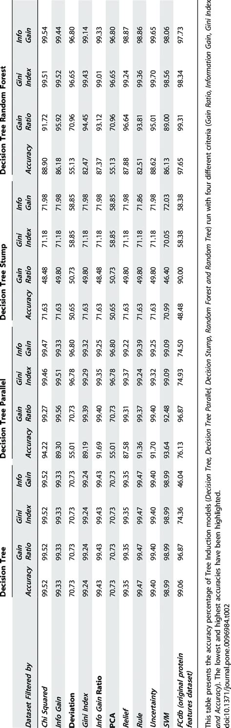 the accuracy of four different tree induction models each ran with