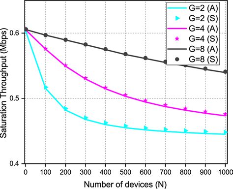 throughput versus number of devices download scientific diagram