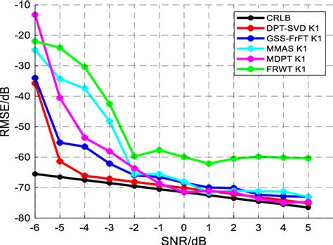 Estimation Performance Comparison With Simulated Data When