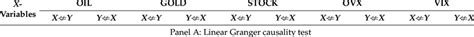 Linear And Nonlinear Granger Causality Test On Original Returns