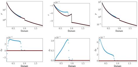 In The Top Row The Density Velocity And Pressure Left To Right Of