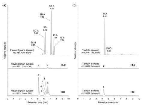 Sulfation Of Silymarin Mixture By Human Tissue Cytosols Silymarin 50