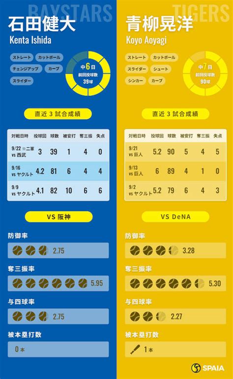 Dena石田健大がcs進出を決めるか、阪神・青柳晃洋が昨季3冠の意地見せるか｜【spaia】スパイア