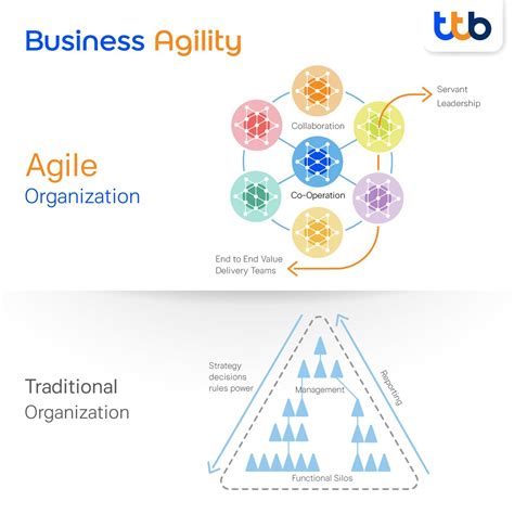 Agile ความคล่องตัวทางธุรกิจ หรือ Business Agility คืออะไร Ttb Bank