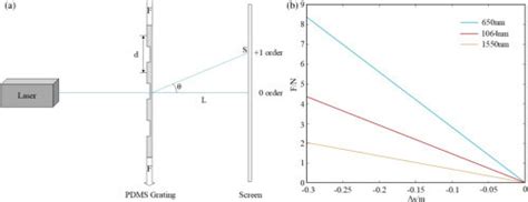A Scanning Principle Diagram Of The Pdms Grating B Relation Of The