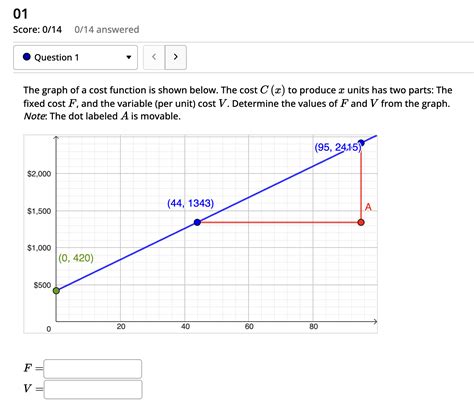 Solved The Graph Of A Cost Function Is Shown Below The Cost