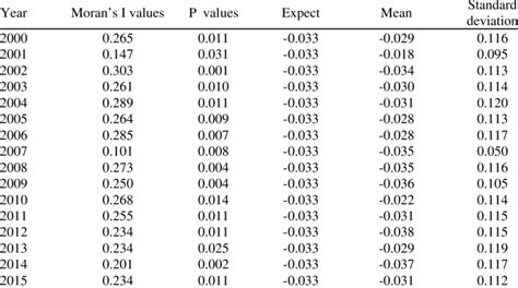Spatial Autocorrelation Test Results Download Table