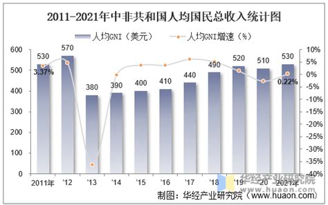 2021年中非共和国gdp、人均gdp、人均国民总收入及产业增加值统计华经情报网华经产业研究院