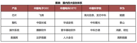 2023年信创产业链最全总结值得收藏 知乎