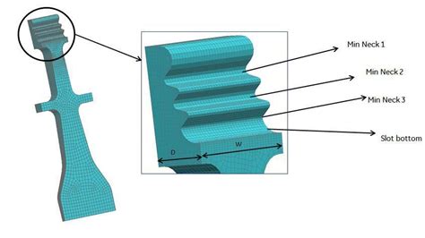 Fe Model Indicating Critical Locations Identified For Mesh Convergence