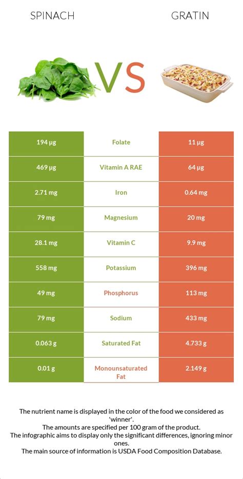Spinach Vs Gratin — In Depth Nutrition Comparison