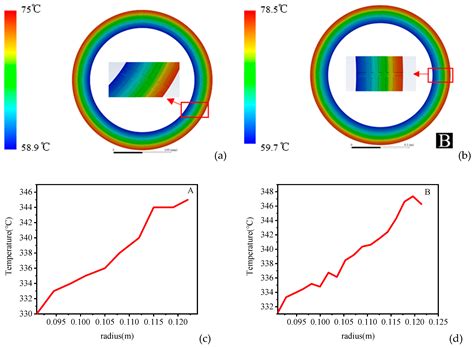 Machines Free Full Text Thermal Fluid Solid Coupling Simulation And Oil Groove Structure