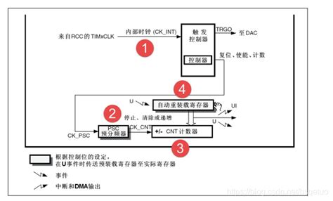 Stm32基本定时器原理及应用：led实现精确延时stm32定时器中断延时 Csdn博客