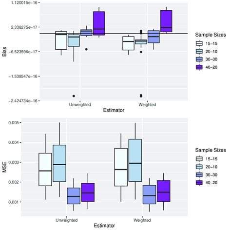 Boxplots Of Biases And Mses Of Estimators P Is In Equation 5 In