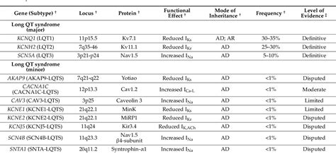 Table 1 From Genetic And Molecular Aspects Of Drug Induced Qt Interval Prolongation Semantic