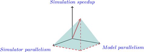Figure 1 From Improving Parallelism In System Level Models By Assessing Pdes Performance