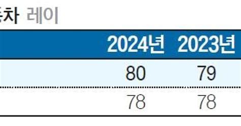국가 브랜드 경쟁력 첨단 운전자 보조 시스템 새롭게 적용