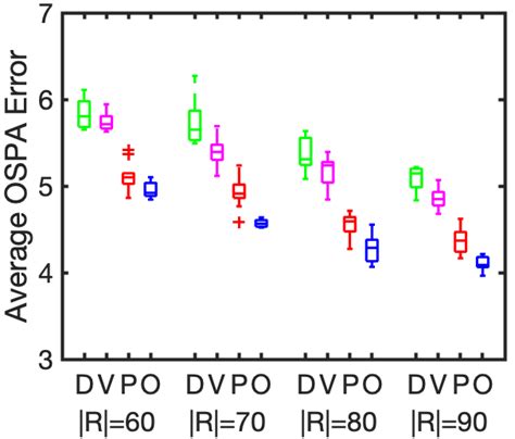 Figures Show OSPA Errors Of Group Of Trials Figure 3a Displays