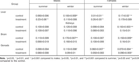 Seasonal And Sex Differences In The Content Of Tba Reactive Substances