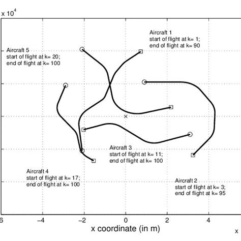 Target Trajectories • Locations Of Target Births Locations Of Download Scientific