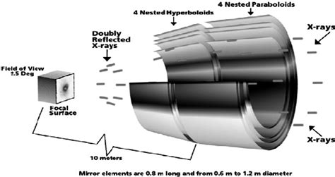 Figure 1 From Proposed X Ray Telescope Offers Very High Angular