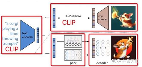 Diffusion Model （扩散模型）系列四：dalle 2 知乎
