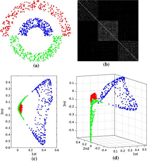 Low Dimensional Euclidean Embeddings 63 For Download Scientific