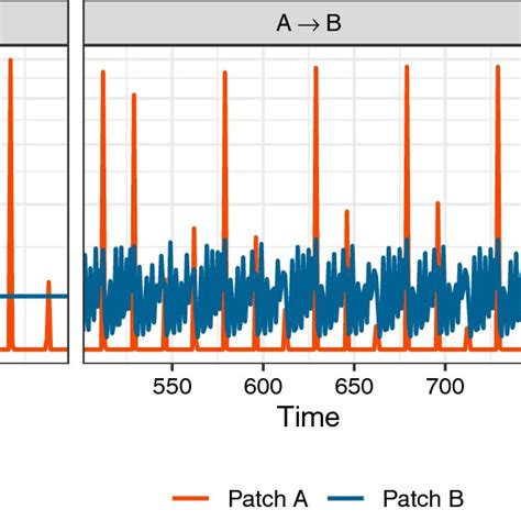 Destination Patches Tend To Inherit Origin Patch Dynamics When Linking Download Scientific