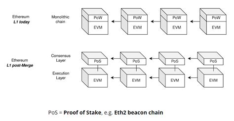 模块化结构下 EIP 4844 的设计逻辑 Ethereum Community Network