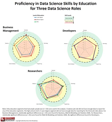 When Does Education Level Matter In Data Science CustomerThink