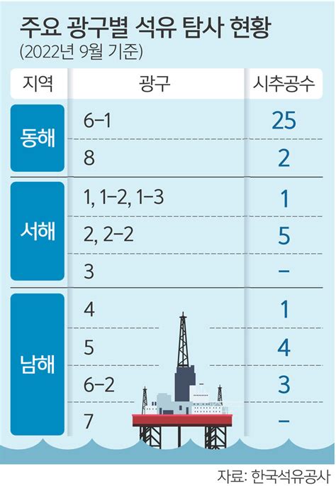 1959년 해남서 첫발 1998년 동해 가스 시추로 상업생산 동해 석유·가스전 시추