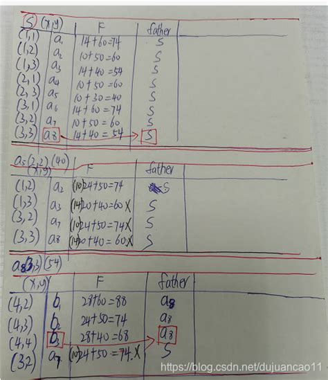 A算法（超级详细讲解，附有举例的详细手写步骤） Csdn博客