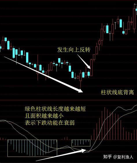 什么是MACD顶背离与底背离 知乎