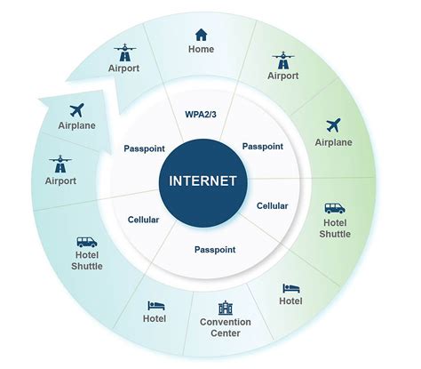 Examining Passpoint Use Cases And What It Will Mean For Hospitality