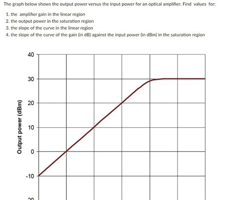 video solution the x axis on the graph should be input power dbm