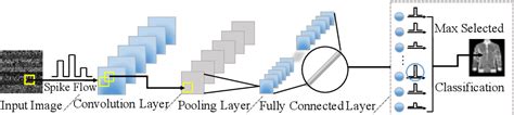 Figure 1 From A Memristor Based Cascaded Neural Networks For Specific Target Recognition