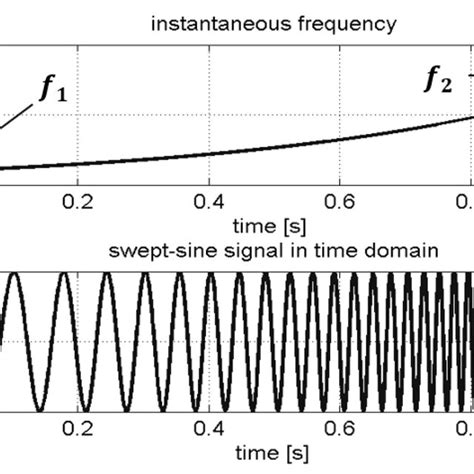Instantaneous Frequency Variation From F1 To F2 Above Swept Sine
